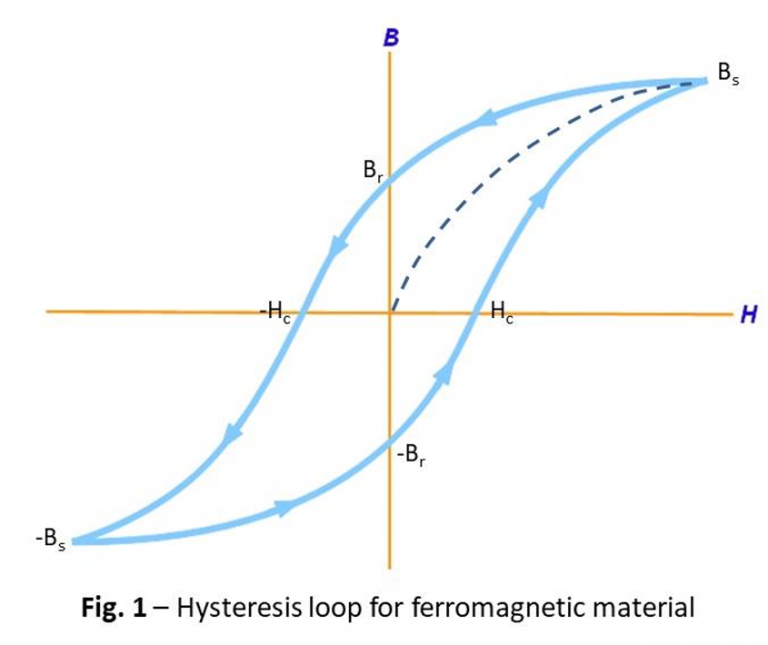 Heat Treating Annealing of Ferromagnetic Alloys (Part 1) | EFINEA